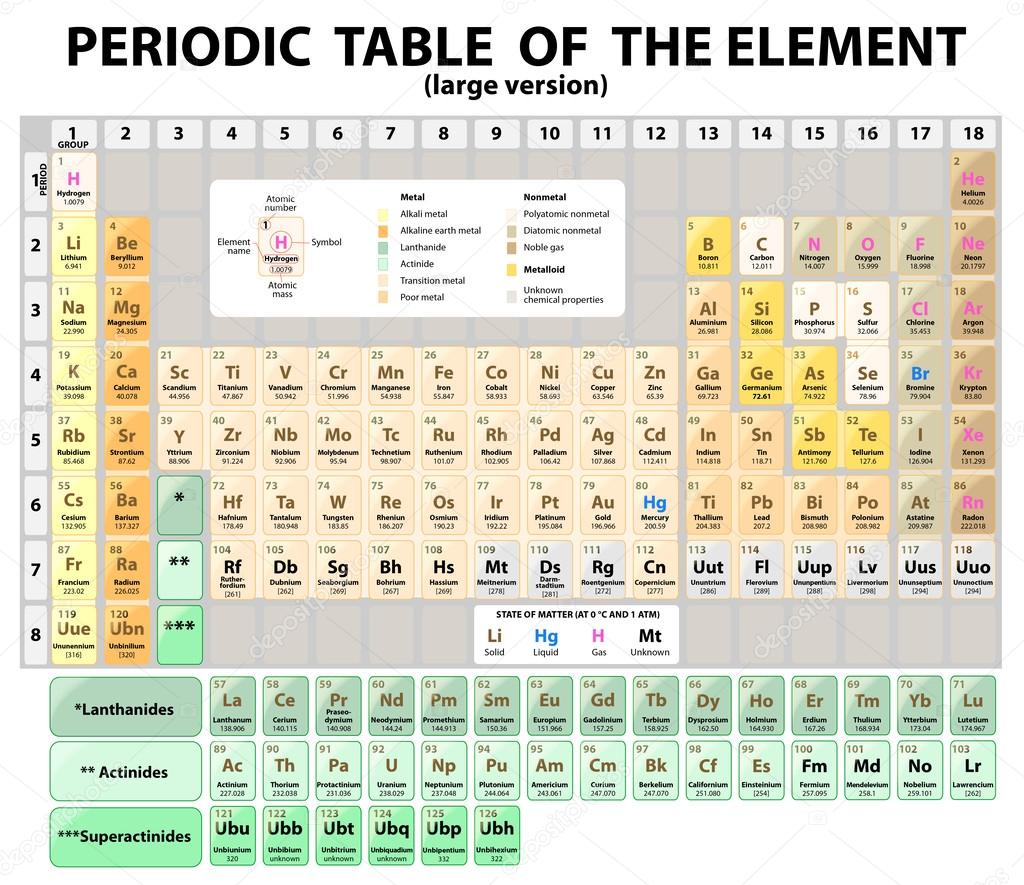 Tabla Periodica De Los Elementos Extendido Vector — Vector De Stock