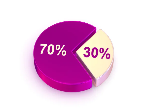 Pie Chart 70 - 30 percent — Stock Photo © threeart #6157295