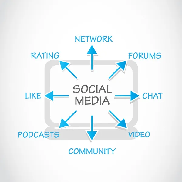 Social media processing Stock Vector Image by ©burakowski #37402191