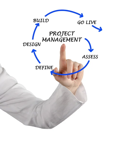 Project management Stock Photo by ©vaeenma 14870861