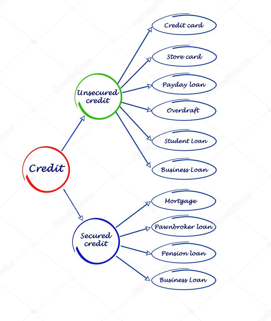 Types of credit — Stock Photo © vaeenma #15862685
