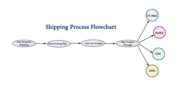 4,816 Shipping process Stock Photos, Shipping process Images ...