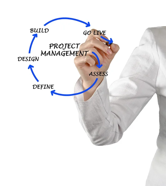 Project Management Process Stock Photo by ©vaeenma 39445003