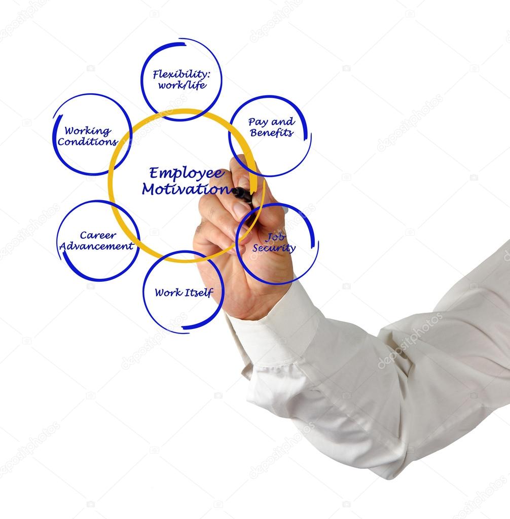 Diagram of employee motivation Stock Photo by ©vaeenma 24449167