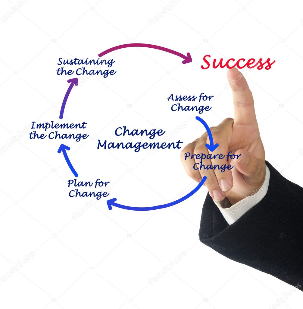 Diagram of change management Stock Photo by ©vaeenma 27733855