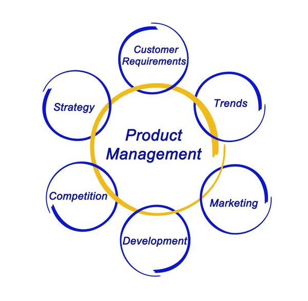 Product management Stock Photos, Royalty Free Product management Images ...