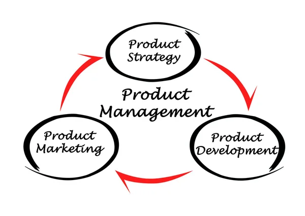Product management Stock Photos, Royalty Free Product management Images ...