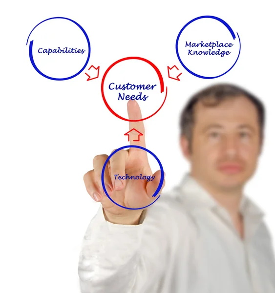 Customer needs Stock Photos, Royalty Free Customer needs Images ...