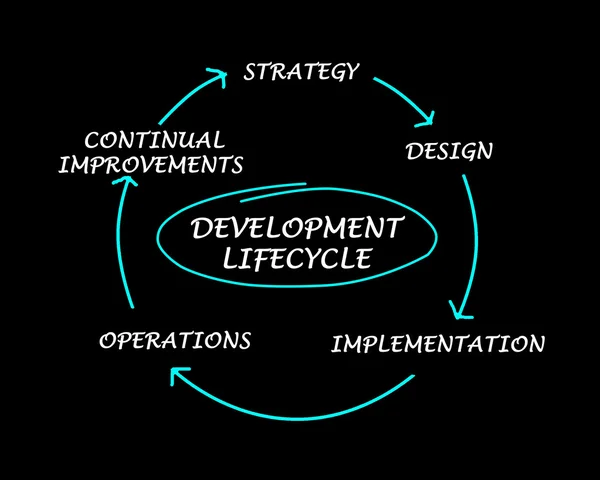 System development life cycle Stock Photo by ©vaeenma 27411743