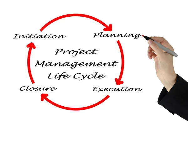 Project cycle Stock Photos, Royalty Free Project cycle Images ...