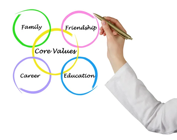 Core values Stock Photos, Royalty Free Core values Images | Depositphotos