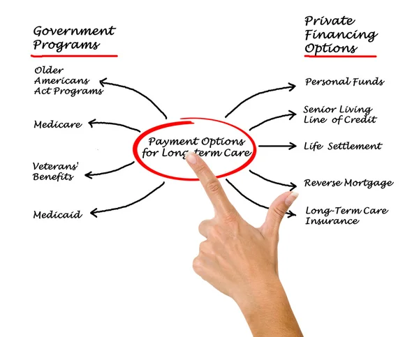 Payment Options for Long-term care - Stock Image - Everypixel