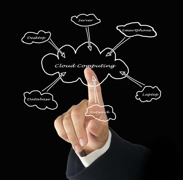 Cloud computing mind map Stock Photos, Royalty Free Cloud computing mind map Images | Depositphotos