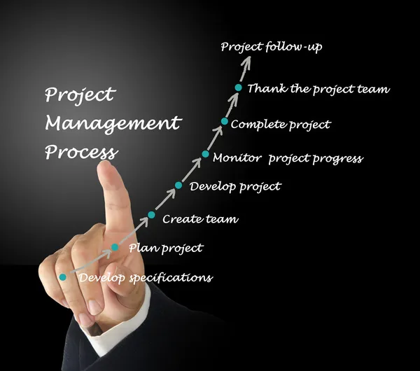 Project management concept Stock Photos, Royalty Free Project ...