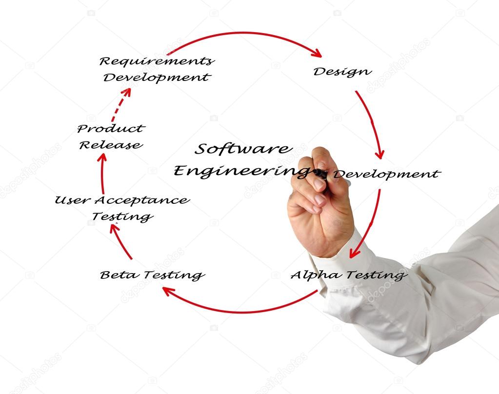 Ciclo de vida de ingeniería de software 2022