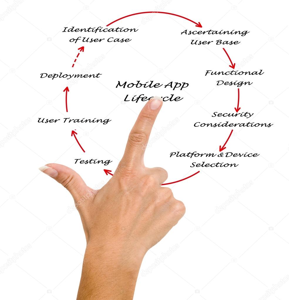 Mobile App Lifecycle Stock Photo by ©vaeenma 39773713
