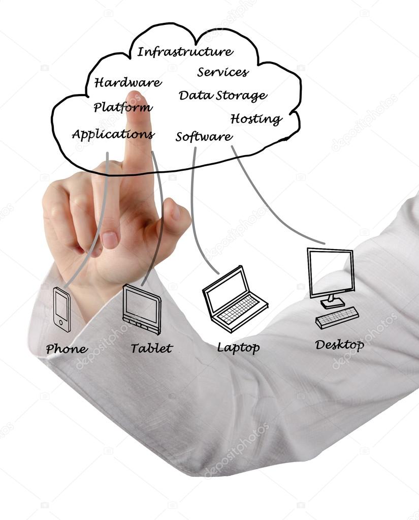 Cloud computing — Stock Photo © vaeenma #41005233