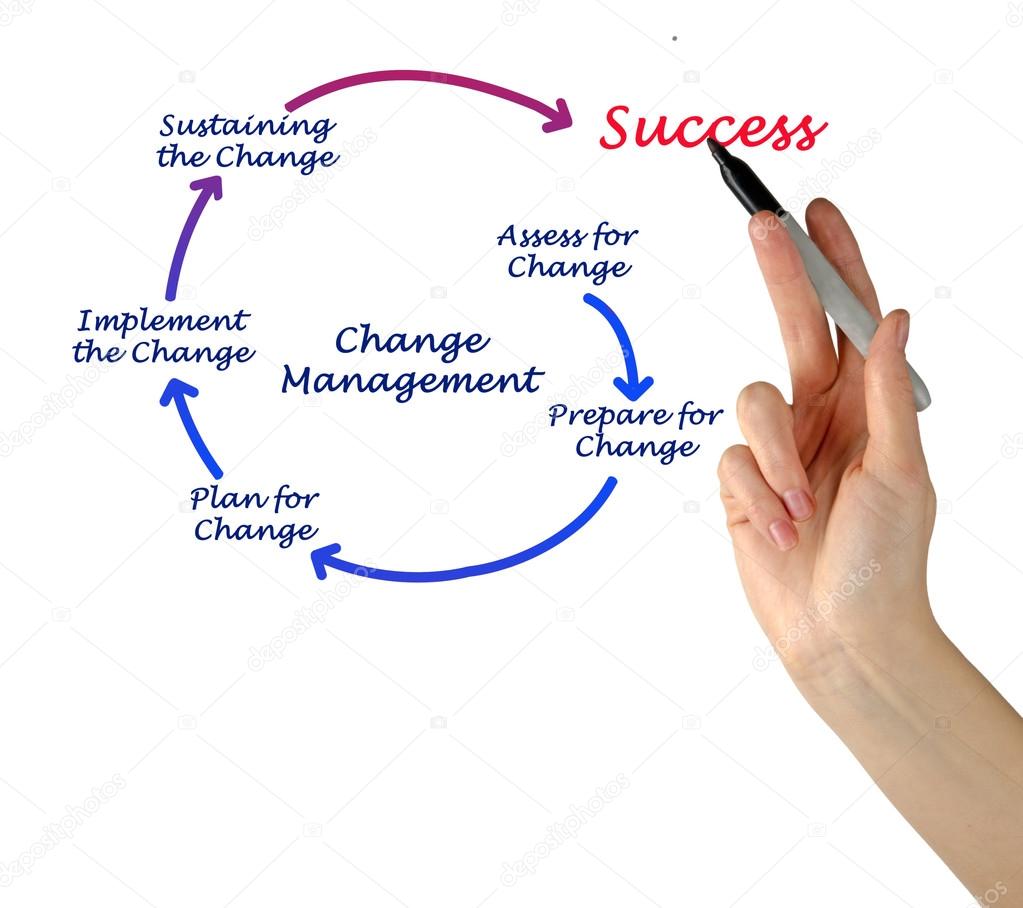 Diagram of change management — Stock Photo © vaeenma #41005459 Diagram of change management — Stock Photo © vaeenma #41005459