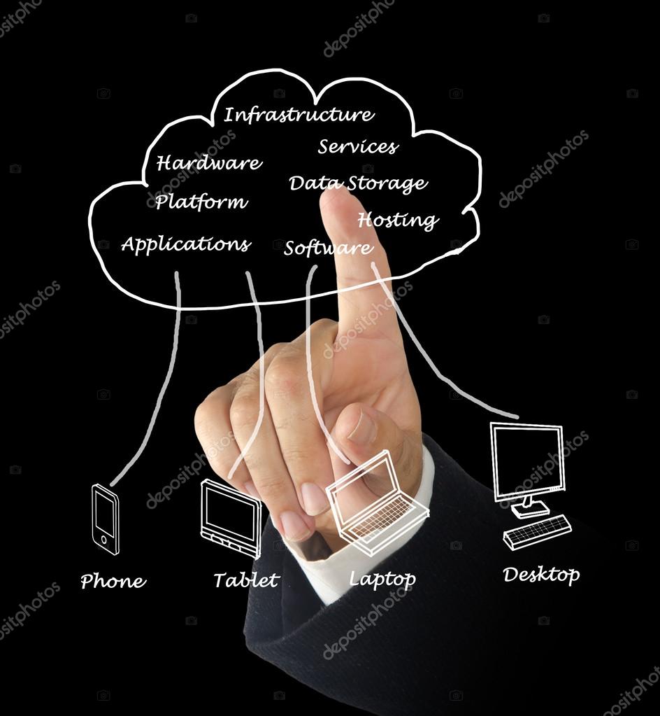 Cloud computing — Stock Photo © vaeenma #42765413