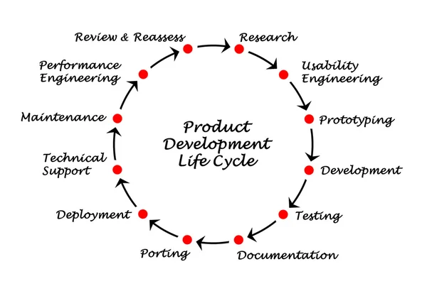 Product development cycle Stock Photos, Royalty Free Product ...