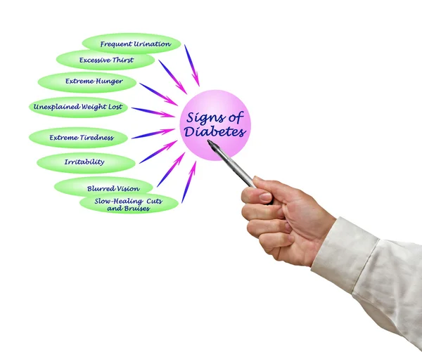 Diagram of Symptoms and complications of Diabetes — Stock Photo ...