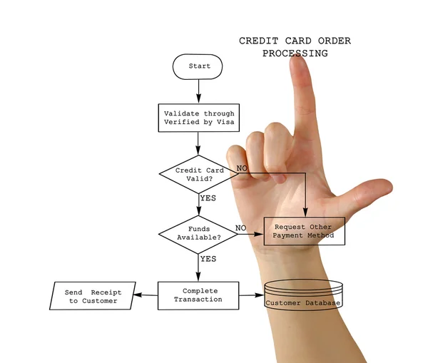 Credit card processing Stock Photos, Royalty Free Credit card ...