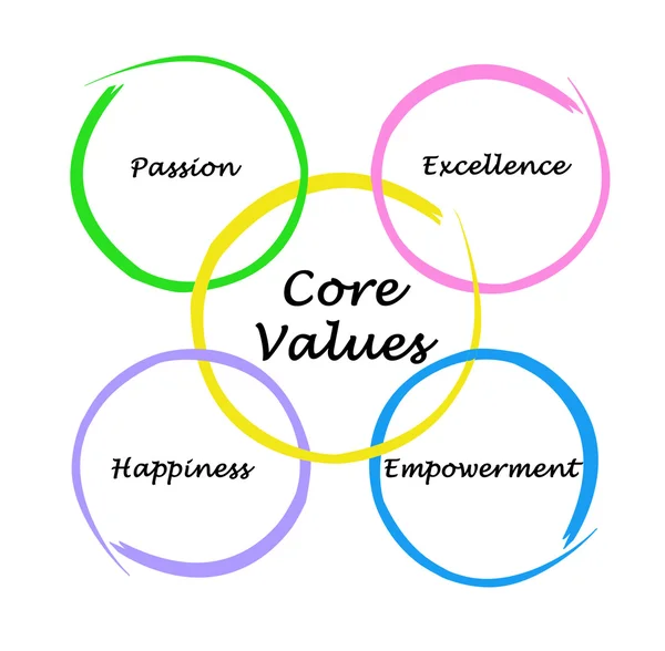 Core values Stock Photos, Royalty Free Core values Images | Depositphotos