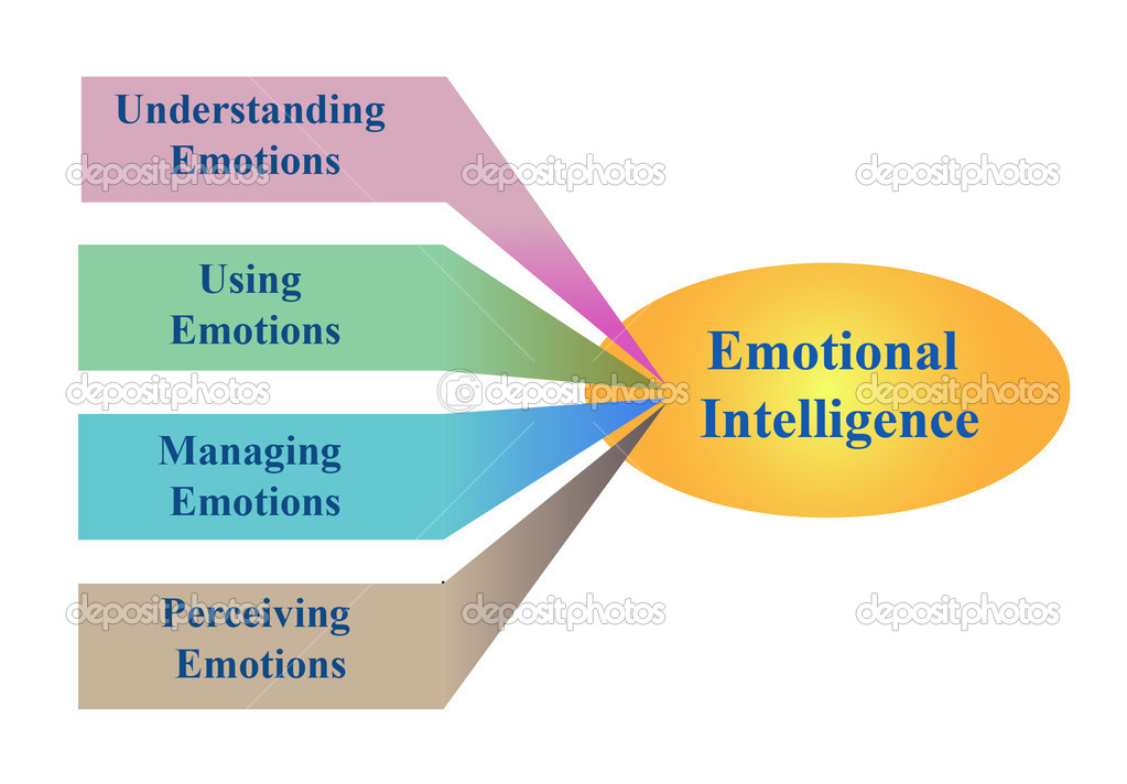 Diagram of emotional intelligence Stock Photo by ©vaeenma 47732707