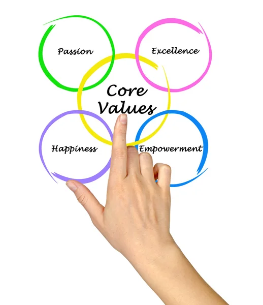 Concept of core values Stock Photos, Royalty Free Concept of core ...