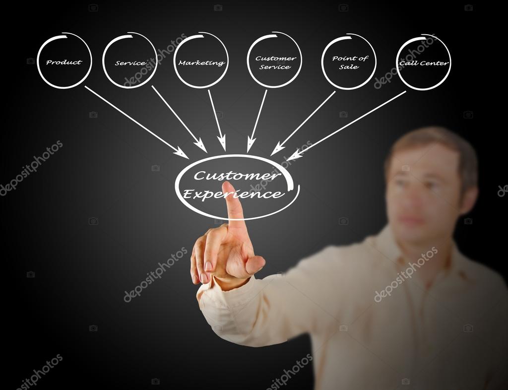 Diagram of customer experience Stock Photo by ©vaeenma 49275821