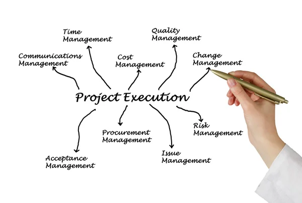 Project execution Stock Photos, Royalty Free Project execution Images ...