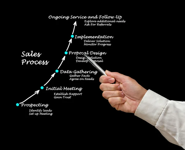 Sales process Stock Photos, Royalty Free Sales process Images ...
