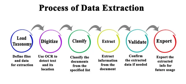 Components of Qualitative Data Analysis — Stock Photo © vaeenma #183840356