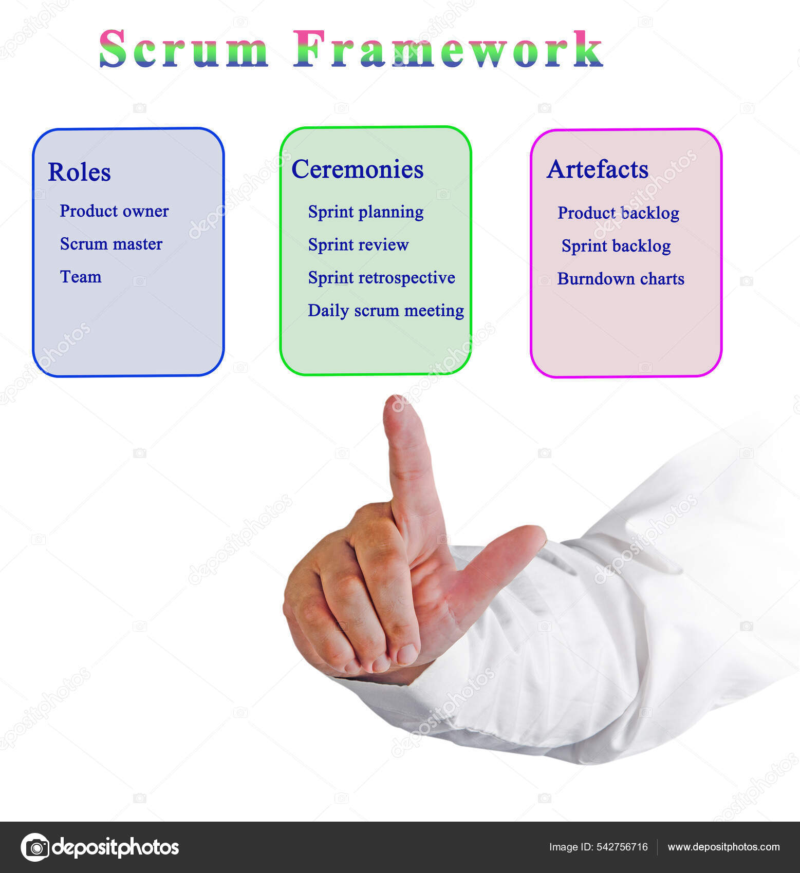 Scrum Framework Roles Ceremonies Artefacts Stock Photo by ©vaeenma ...