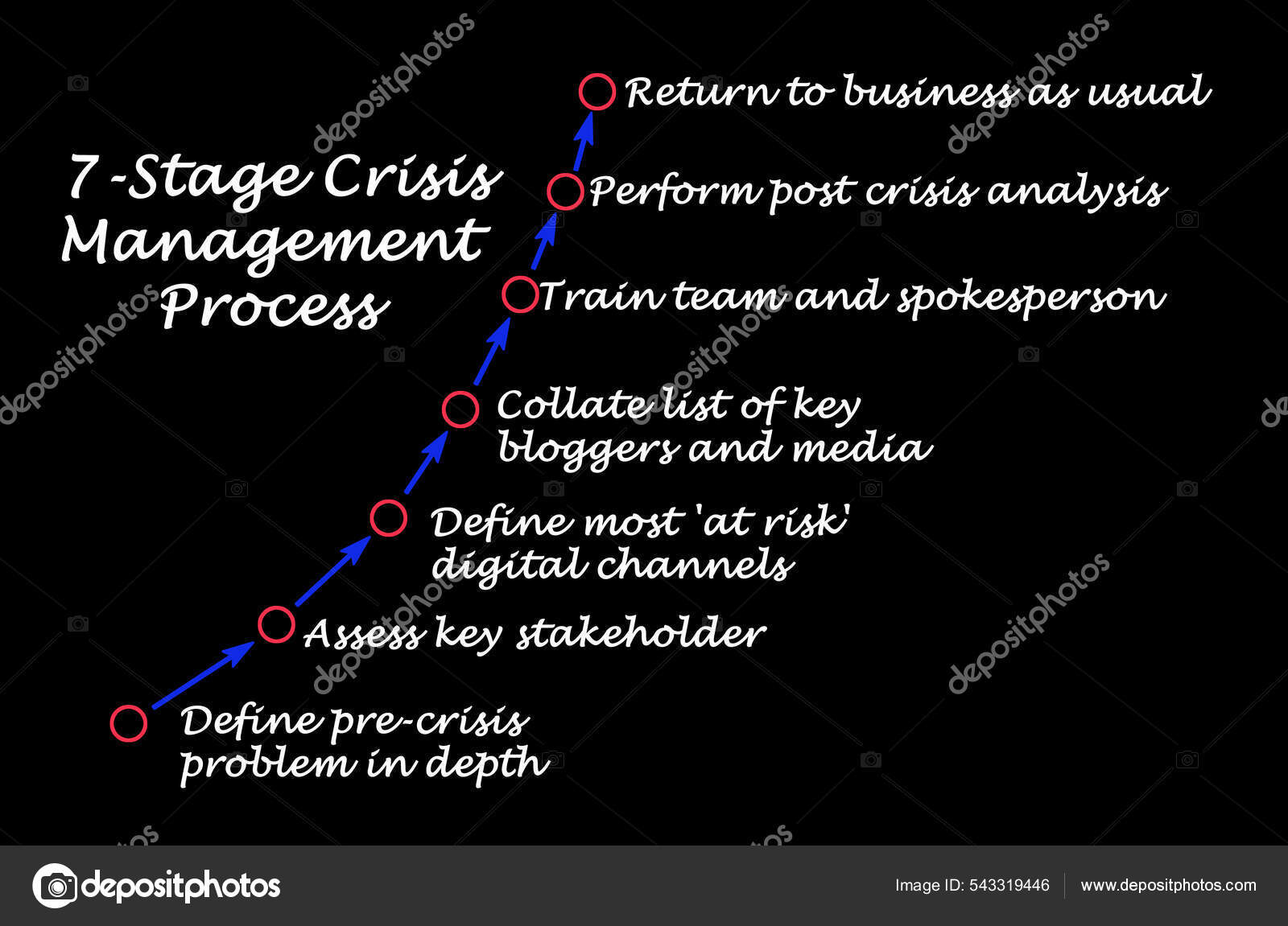 Seven Stage Crisis Management Process Stock Photo by ©vaeenma 543319446