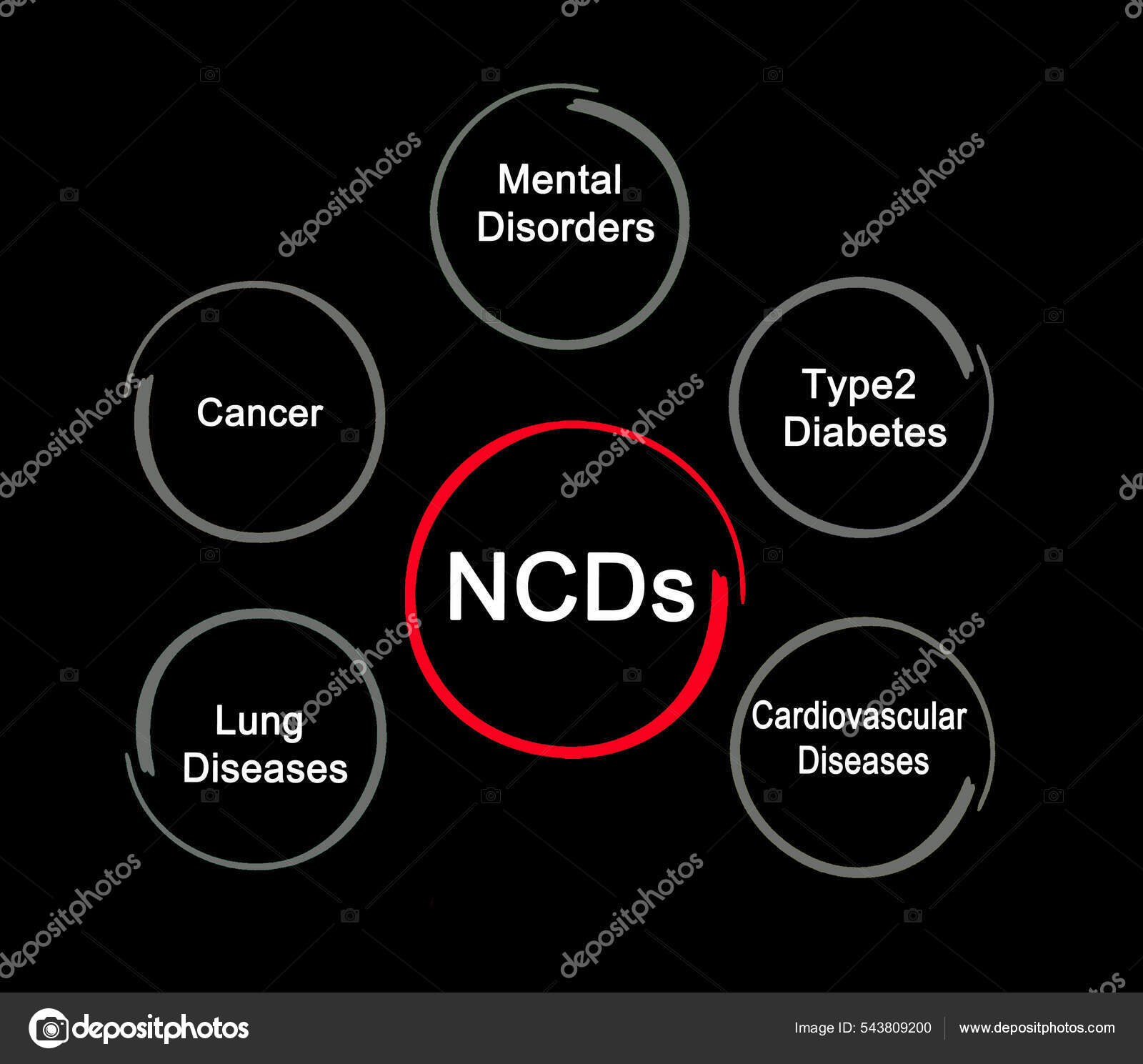 Types Non Communicable Disease Stock Photo by ©vaeenma 543809200 Types Non Communicable Disease Stock Photo by ©vaeenma 543809200