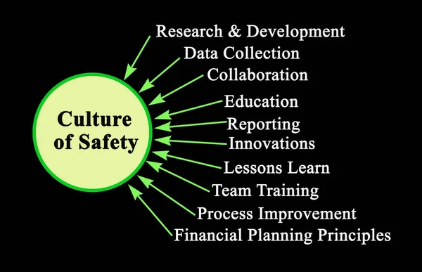 Diagram of the safety culture Stock Photos, Royalty Free Diagram of the ...