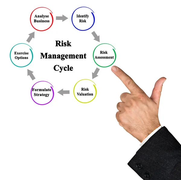 Risk management flow chart Stock Photos, Royalty Free Risk management ...