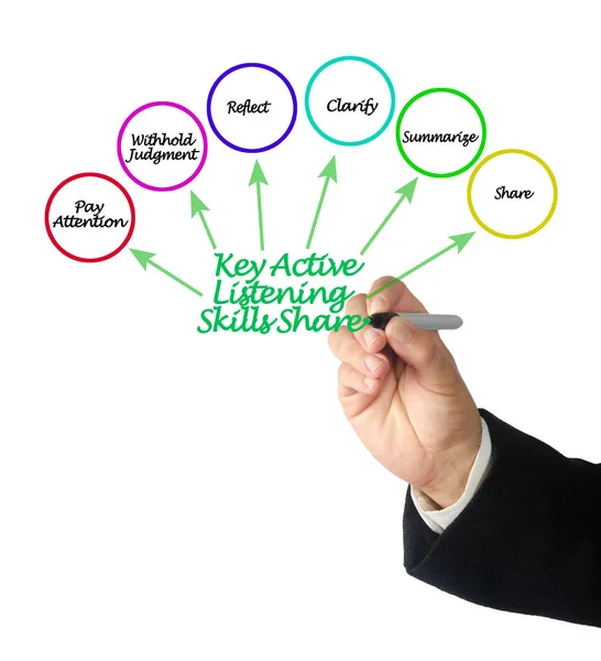 Active listening skills Stock Photos, Royalty Free Active listening ... Active listening skills Stock Photos, Royalty Free Active listening ...