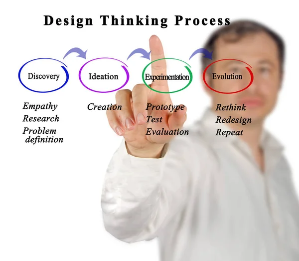 Diagram of design thinking process Stock Photo by ©vaeenma 161777090