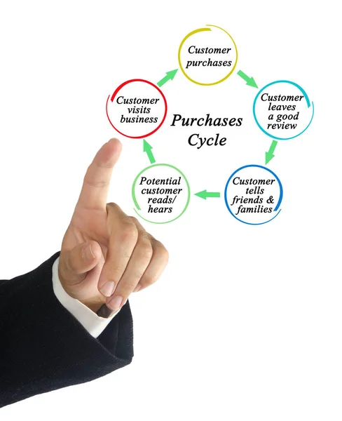 Customer lifetime cycle Stock Photos, Royalty Free Customer lifetime ...