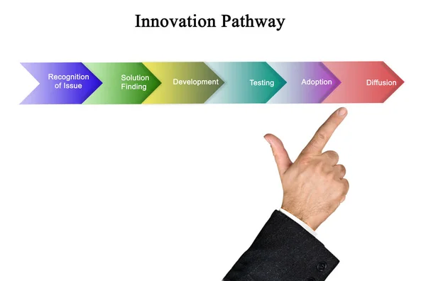 Diagram of innovation process — Stock Photo © vaeenma #87791544