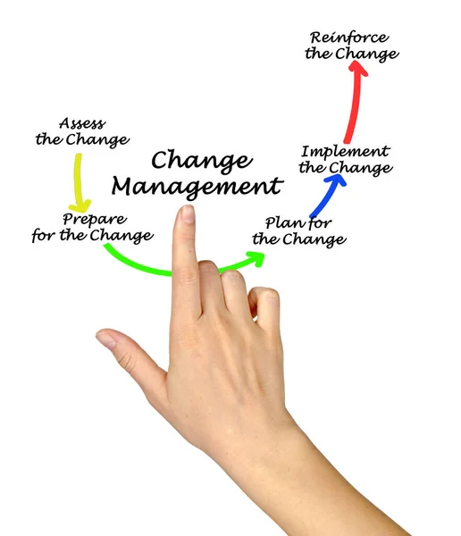 Diagram of change management — Stock Photo © vaeenma #26816891