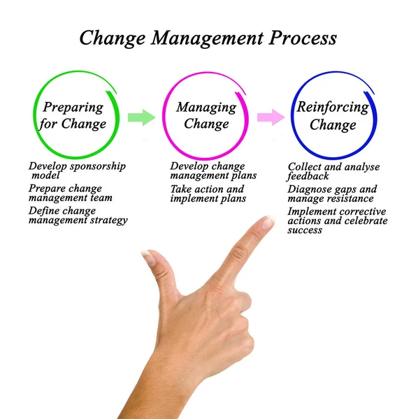 Management of change Stock Photos, Royalty Free Management of change ...