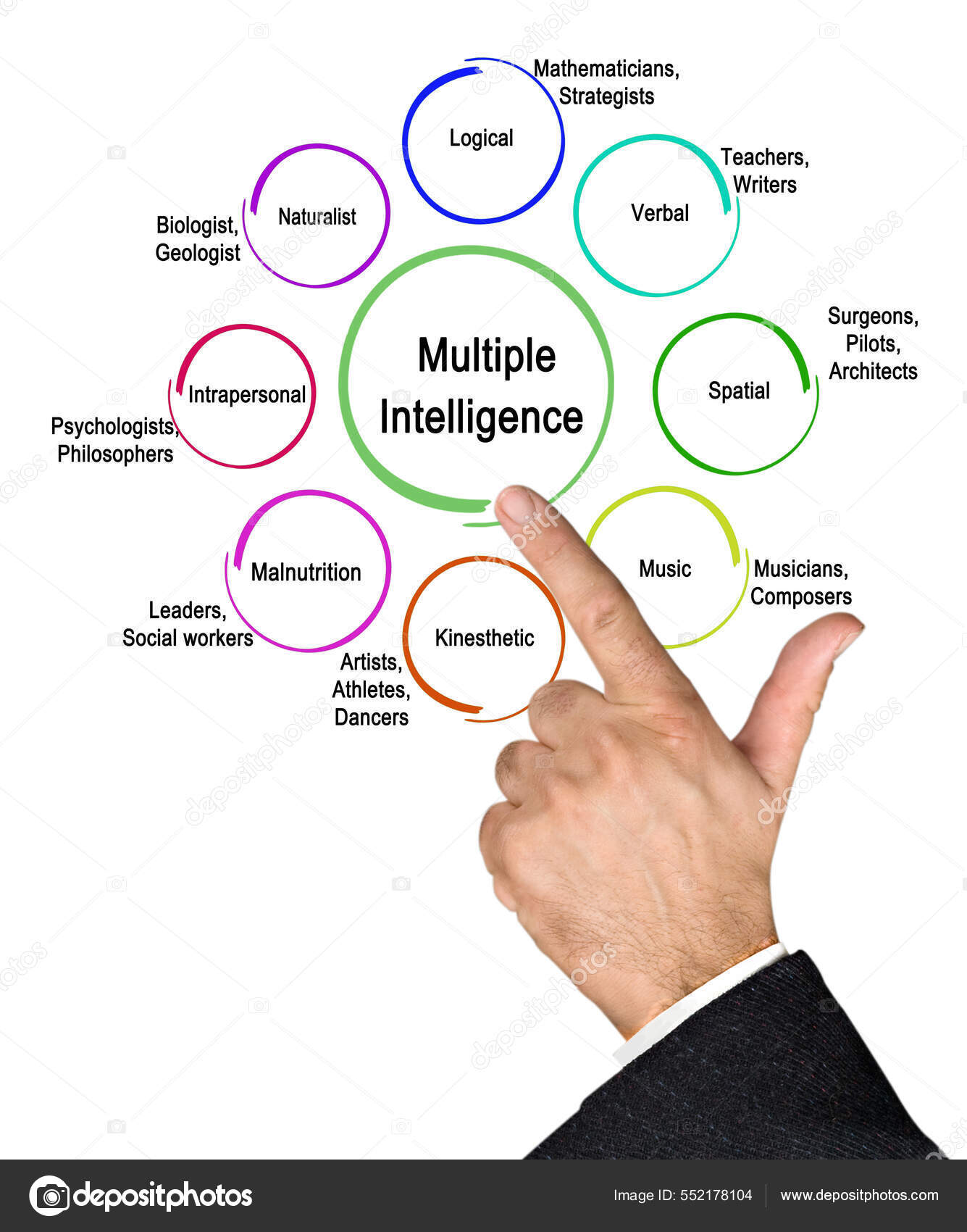 Multiple Intelligence Types