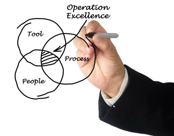 Operational excellence Stock Photos, Royalty Free Operational ...