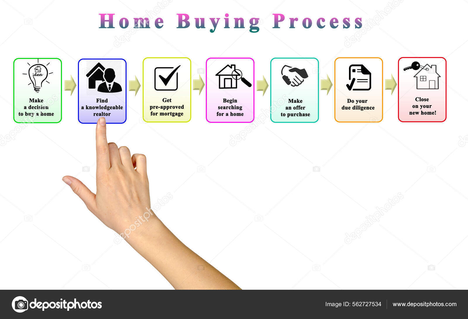 Buying Process Steps