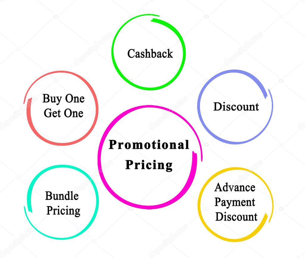 Cinco tipos de precios promocionales 2024