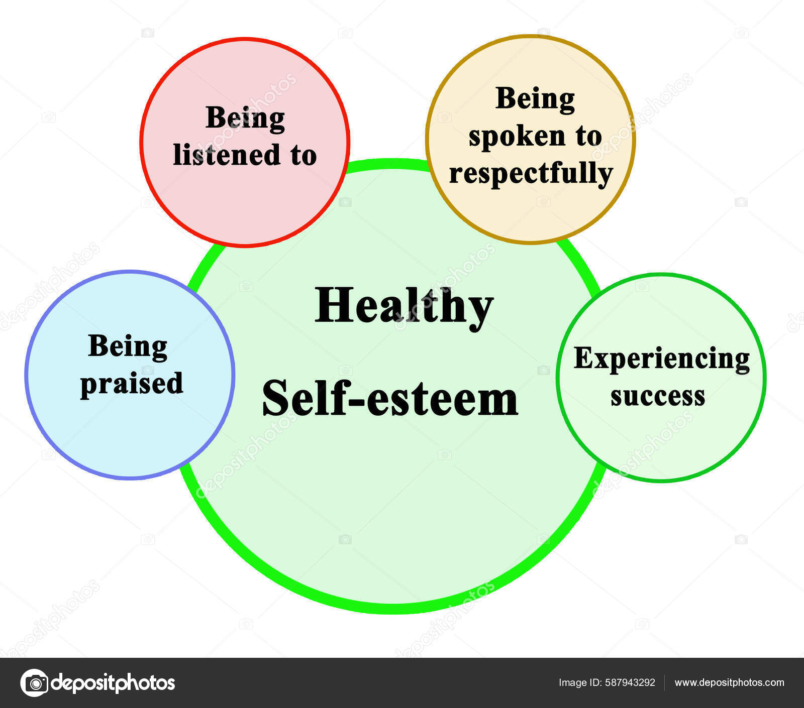 Four Components Healthy Self Esteem — Stock Photo © vaeenma #587943292