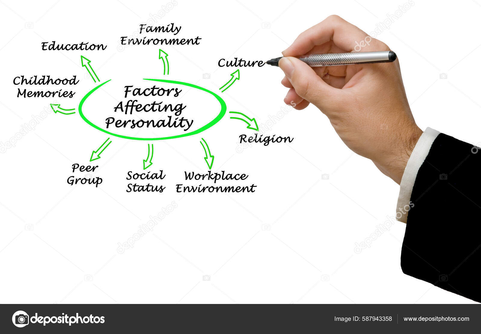 Presenting Eight Factors Affecting Personality Stock Photo by ©vaeenma ...